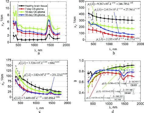 The Wavelength Dependences Of The Absorption Coefficient µ A A