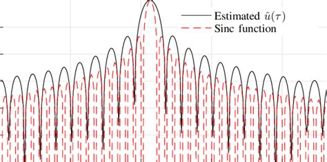 The shape of the estimated u τ of the USRP and the shape of standard Download Scientific