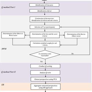 Q Sorting Based On 33 Statements Download Scientific Diagram
