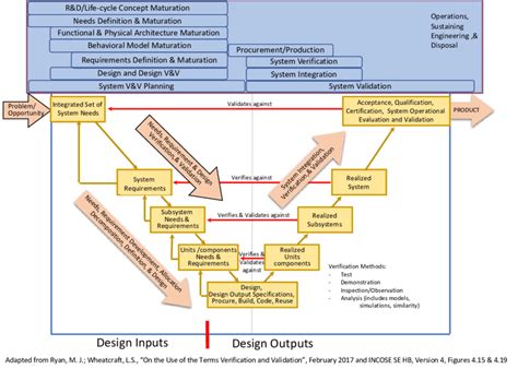Requirement Evolution Over The Systems Engineering Vee Model Incose Download Scientific