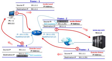 Fundamentals Of Nat Part 2 What Is Inside Outside Local And Global