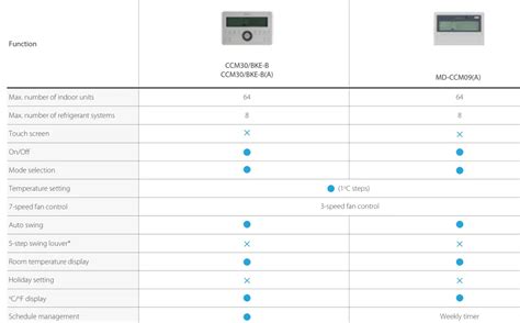 Central Controller For Midea Vrf Air Conditioner Hvac System Air