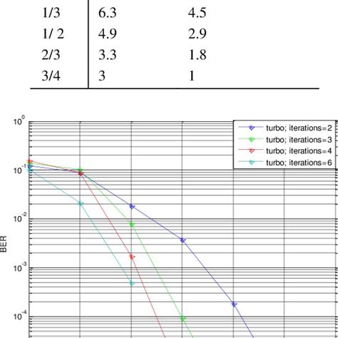 Ber Of Turbo Coding For 2 And 6 Iterations Using Qpsk 16 Qam And 64 Qam
