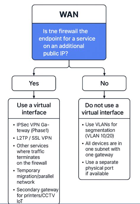 Usg Flex Atp Vpn Series Using Virtual Interfaces Zyxel Support Campus Usa