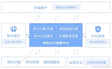 【区块链绿色低碳】北京：全国首例区块链 绿色出行项目 Fisco Bcos应用案例国内外区块链赋能绿色金融与能源交易的实践案例