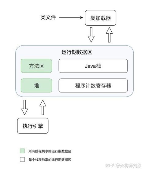 java虚拟机原理 知乎