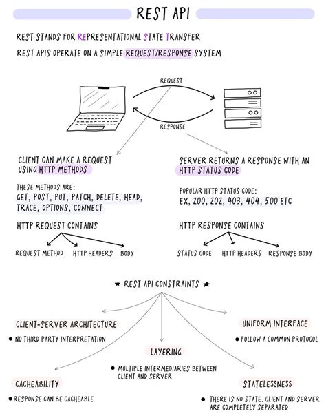 Bharath S On Linkedin Restapi Nodejs Webdevelopment Frontenddeveloper 35 Comments