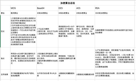 常用的加解密算法的优缺点、应用场景总结 对称加密技术适用于什么场景 优劣势 csdn博客