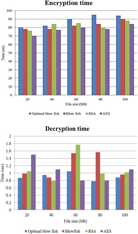 a analysis of encryption time b analysis of decryption time download