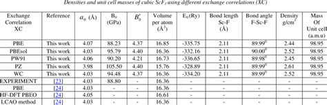 Indicating The Calculated Values Of The Lattice Parameter 0 A Bulk