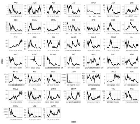 3 Steps Using R Ggplot To Get Visual Insight Of High Dimensional Stock Data By Data Habits