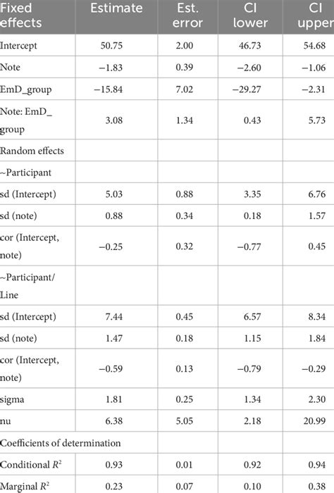 Bayesian Mixed Effects Regression Models Measuring Changes In Tongue Download Scientific