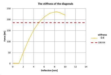 Stress Strain Diagram Stiffness At The Ends Of Diagonals 060 Mnmrad