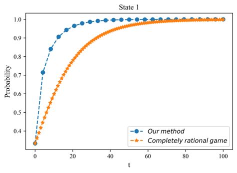 Evolution Trajectories Of Optimal Mtd Strategies Of Our Method And