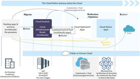 The Cloud Native Journey Into The Cloud Leap 2 Grow