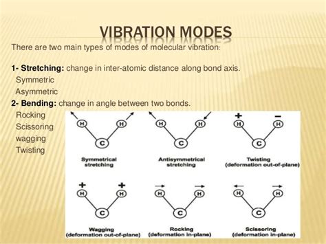 Basic Instrumentation Of Ir And Vibration Modes
