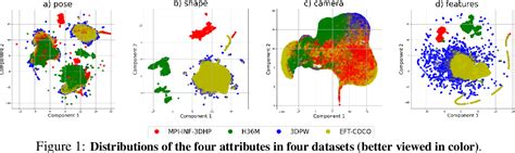 Figure 1 From Benchmarking And Analyzing 3d Human Pose And Shape Estimation Beyond Algorithms