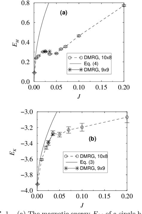 Figure 1 From Density Matrix Renormalization Group Analysis Of The