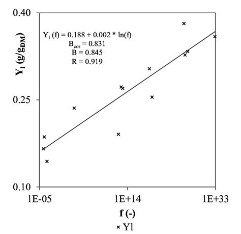 2 Logarithmic Curve Fit According To Eq42 For The Liquid Y