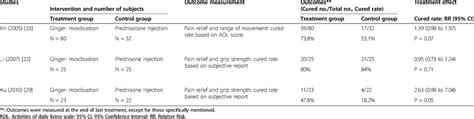 Outcomes Of Randomized Controlled Trials Comparing Moxibustion And Download Table