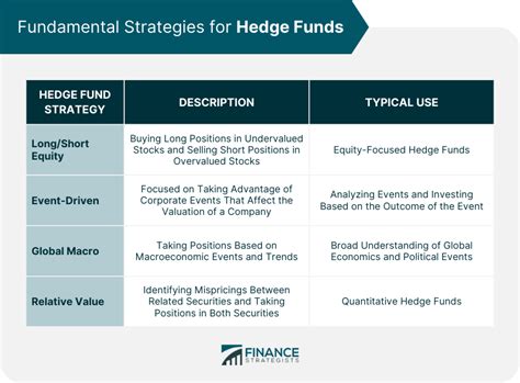 Best Hedge Fund Strategies Fundamentals And Factors