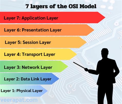 osi 7 layers ของระบบเครือข่าย