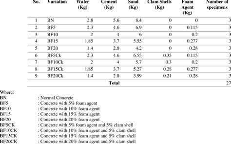 Proportions Of Material For Each Variation Of Concrete Download Scientific Diagram