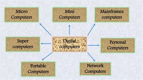 Classification Of Digital Computer Pptx Laptops Computing
