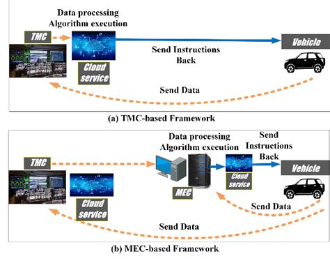 Figure 2 From Backpressure Based Distributed Dynamic Route Control For