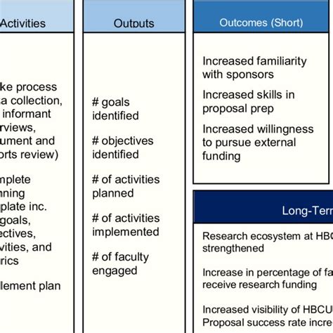 Nordp Consultants Program Logic Model For Pilot Project With Hbcus Download Scientific Diagram