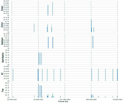 Registered Real Behavior Of Residential Water Demand Download Scientific Diagram
