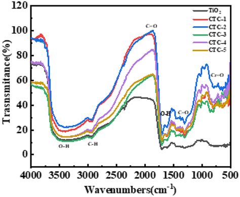 Ft Ir Spectra Of Synthesized Tio2 And 0 1 Cr Tio2 Carbon Ctc 1 0 2 Download Scientific