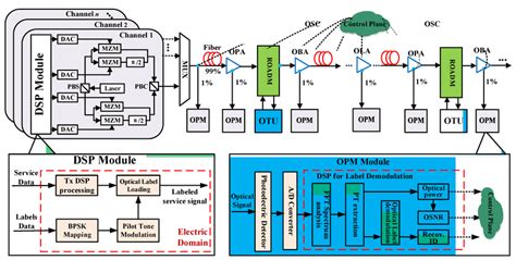 Schematic Diagram Of The Optical Label Enabled Opm Scheme Otu Download Scientific Diagram