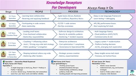From Specialization To Standardization Evolution For Software Developers