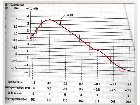 Generation Of PPM Detection Of PPM Pulse Code