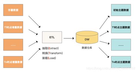 数据库与数据仓库区别 数据仓库和数据库的主要区别是什么 csdn博客