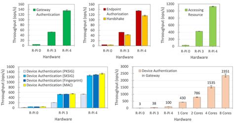The Average Throughput Benchmark Results In Operations Per Second Of Download Scientific