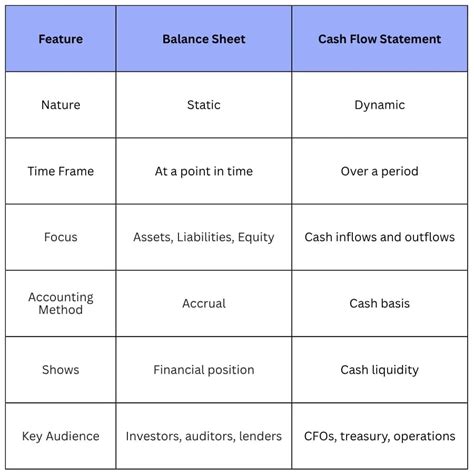Understanding The Difference Between The Balance Sheet And Cash Flow