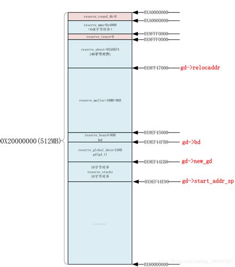 uboot启动流程 5 之board init f 函数详解 securecrt使用 u boot csdn博客