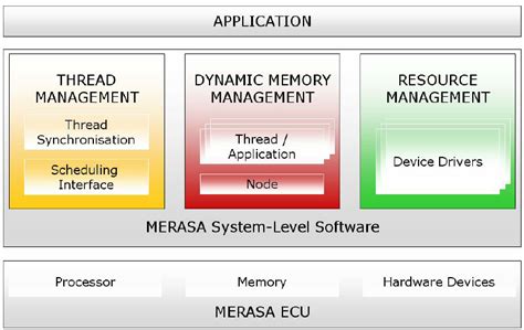 Architecture Of The Merasa System Level Software Download Scientific