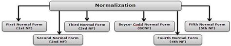What Is Normalization