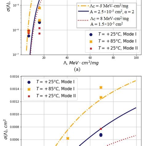 Comparison Of The Measured Sel Cross Section Points And Simulation Download Scientific