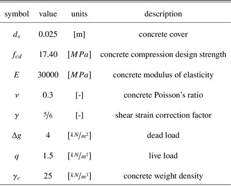 Table 1 From Optimization Of Column Layouts In Buildings Considering Structural And