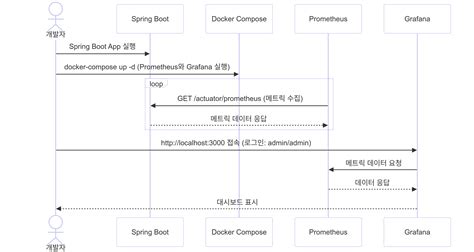 [spring] docker compose를 사용하여 local 환경에 prometheus grafana를 등록하고