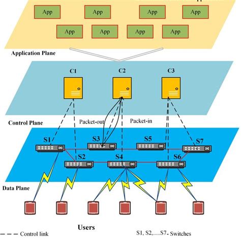 a typical scenario for routing packets in a multicontroller