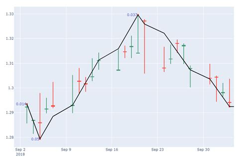 Python How To Add Lines With Annotations To Candlestick Charts When Some Values Are Missing