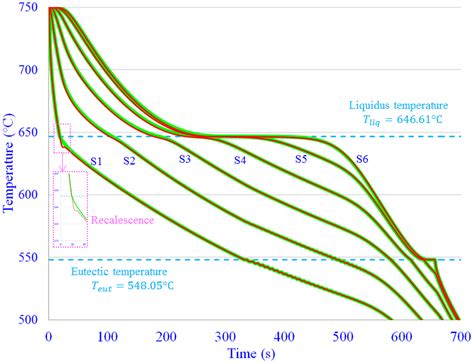 Cooling Curves Left Temporal Evolutions Of The Solid Fraction Right Download Scientific