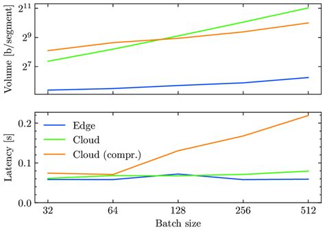 The Mean Communication Latency Compared To The Volume Of Transmitted