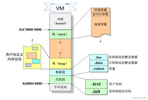 c语言 进程内存布局 进程布局 csdn博客