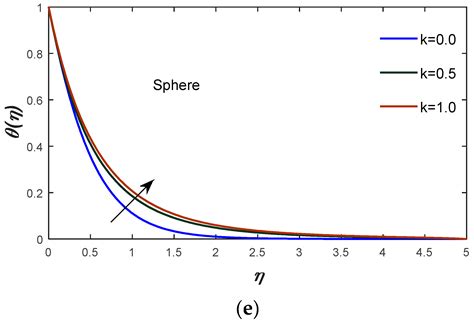 Energies Free Full Text Axisymmetric Flow And Heat Transfer In Tio2